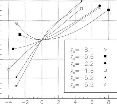 Momentum Compaction Factor αα 0 As A Function Of The Momentum