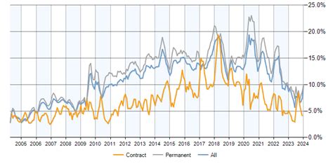 Javascript Contracts In Surrey Co Occurring Skills And Contractor Rates
