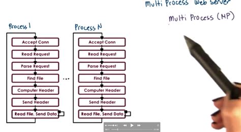 Thread Performance Considerations OMSCS Notes