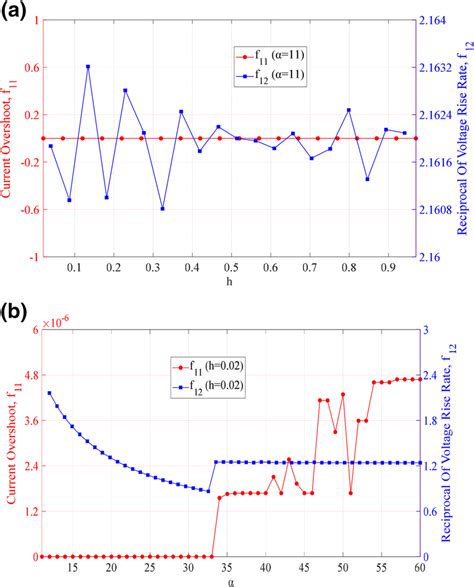 The Impact Of The Operator‐based Control System Parameters On Cost
