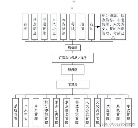 非遗传承传统文化传承景点系统 Uniapp微信小程序的设计与实现1c6wi微信小程序文旅类模板 Csdn博客