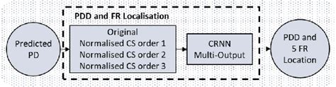 Figure From Localisation Of Partial Discharge In Power Cables Through