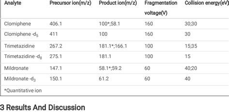 Mass Spectrometry Parameters Of The Compounds Download Scientific Diagram
