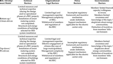 Main Barriers To Rec Development In Italy Related To Three Rec Models Download Scientific Diagram