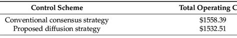 Total Operating Cost Comparison Download Scientific Diagram
