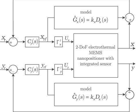 Block Diagram Of The Feedforward And Imc Feedback Control Of The 2 Dof