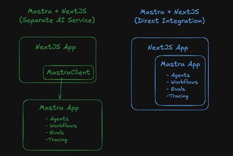Integrating Mastra With Nextjs Two Approaches For Ai Powered Apps