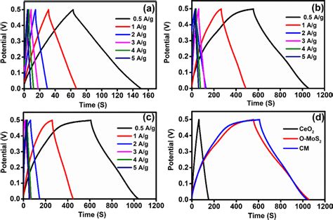 A C Gcd Curves Of Ceo2 O Mos2 And Cm Respectively At Different