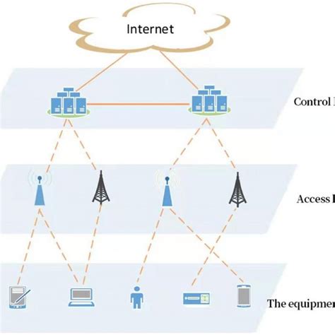 sdn based iot communication architecture diagram download scientific