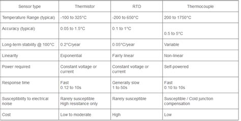 Pcb Design Temperature Sensor Selection For Temp Range Of 160c To