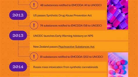 Psychoactive Drugs