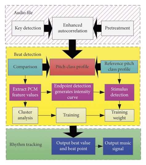 The Flow Of The Beat Tracking Algorithm Download Scientific Diagram