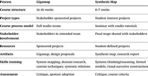 Pedagogy Distinctions Between Gigamaps And Synthesis Maps Download Table