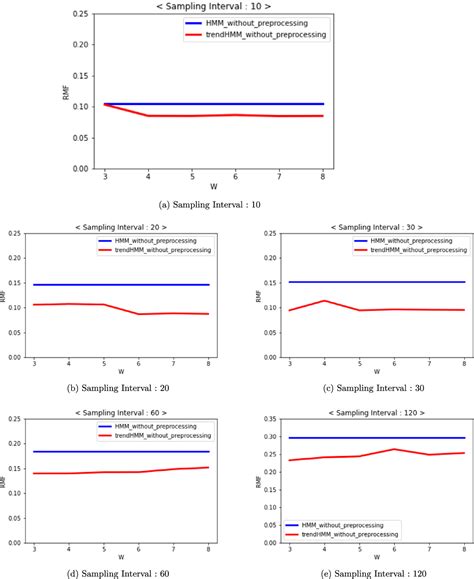 Figure 1 From A Map Matching Algorithm Based On Modified Hidden Markov