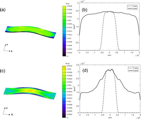 3d Irradiance Distribution On The Undulating Surface A The