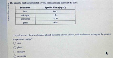 solved the specific heat capacities for several substances are shown