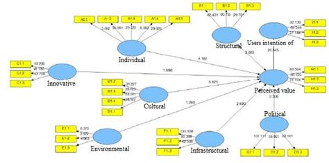 Bootstrap Model In A Significant Absolute Form T Value Download Scientific Diagram