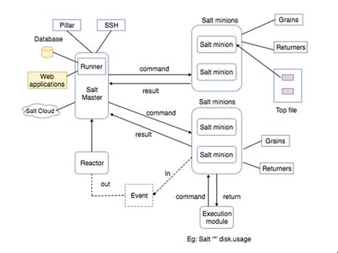 Chef Vs Puppet Vs Ansible Vs Saltstack What Is Better For 2022 Merehead Chef Vs Puppet Vs Ansible Vs Saltstack What Is Better For 2022 Merehead