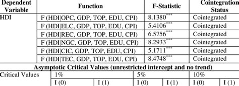 Cointegration Test Results Download Table