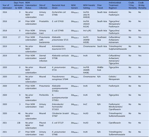 Genomic Investigation Of Multispecies And Multivariant Blandm Outbreak Reveals Key Role Of