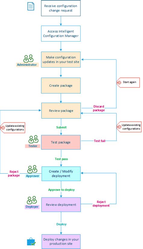 Intelligent Configuration Manager Workflow Compera Consulting