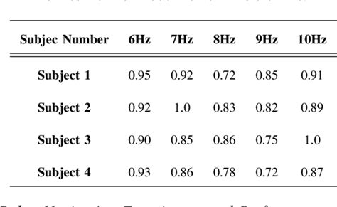 Table I From Design Of An Ssvep Based Bci Stimuli System For Attention Based Robot Navigation In