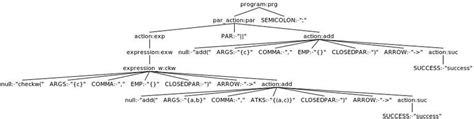 9 Parse Tree For The Cccaaa Program In Example 71 Download Scientific Diagram