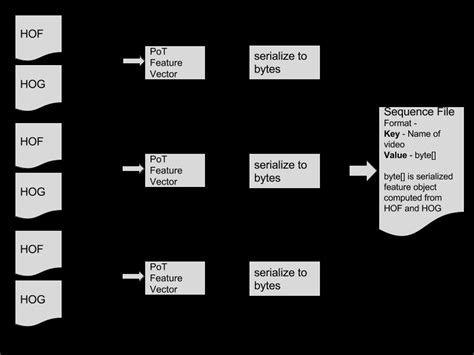 Sequence File Generation Using Hof And Hog Features Download