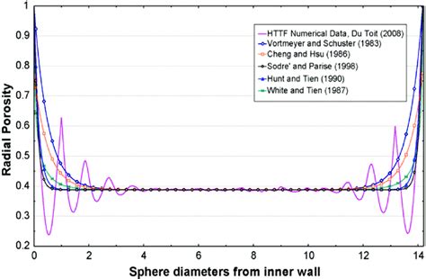 Comparison Between Radial Exponential Porosity Correlations 50 Download Scientific Diagram