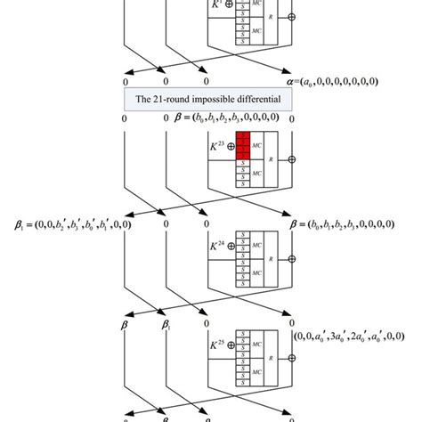 Type‐1 And Type‐1‐like 4‐branch Generalized Feistel Structures Gfss Download Scientific