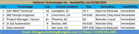 dhinagar aruchamy on linkedin sap abap srqa sre devops