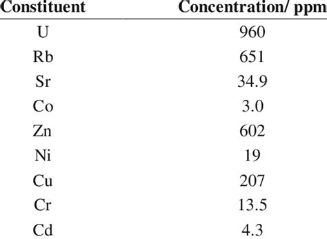 Trace Elements Composition Of The Working Ore Download Scientific Diagram