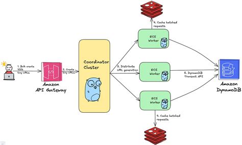 Load Balancer Vs Reverse Proxy Vs Api Gateway By Arslan Ahmad Geek Culture Medium