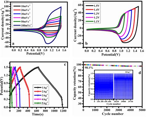 A Asymmetric CV Curves Of CMS AC B CV At Different Potential C Download Scientific Diagram