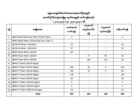 မန္တလေးလျှပ်စစ်ဓာတ်အားပေးရေး ကော်ပိုရေးရှင်းတွင် ခရိုင် မြို့နယ်အလိုက် အပါတ်စဉ် မီတာ ခွဲဝေရရှိမ