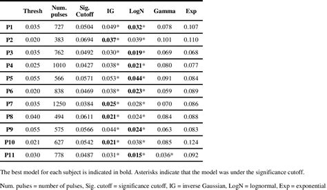 table iv from a model based framework for assessing the physiologic structure of electrodermal