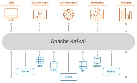 The Ultimate Guide To Apache Kafka Basics Architecture And Core