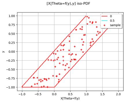 Create A Bayes Distribution — Openturns 122 Documentation