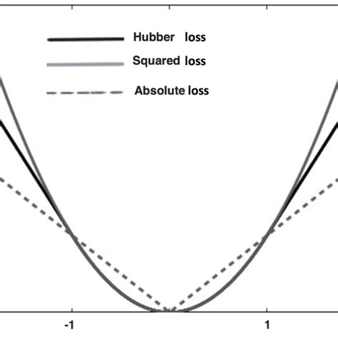 Comparison Of Huber L 2 Least Square And L 1 Absolute Error Loss Download Scientific