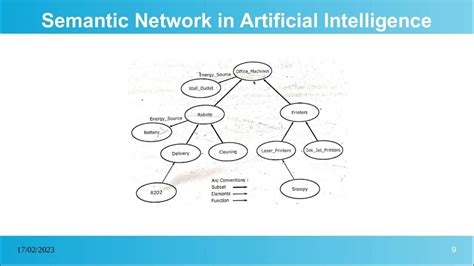 Semantic Network In Artificial Intelligence Youtube
