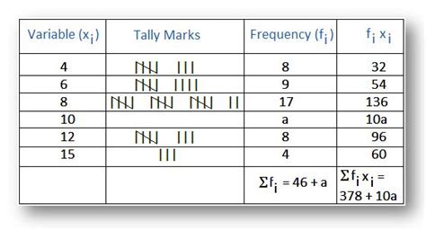 Mean Of The Tabulated Data Frequencies Of N Observations Worked Out Examples