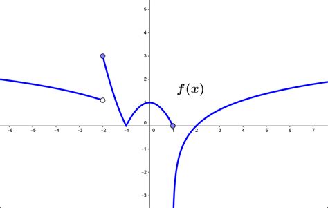 Algebra Precalculus How To Read The Following Graph Mathematics Stack Exchange