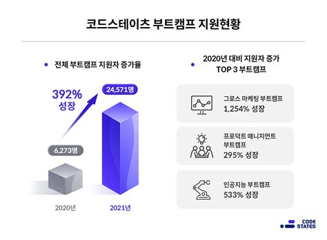 코드스테이츠 디지털 인재 수요 증가…부트캠프 지원자 약 4배 증가