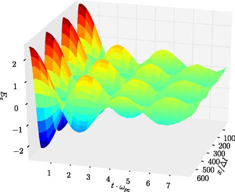 explicit high order non canonical symplectic particle in cell