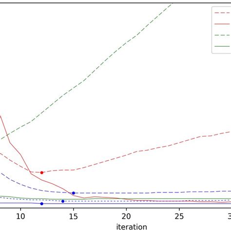 2 Iteration Wise Comparison Of Se Evolution Among Algorithms Location