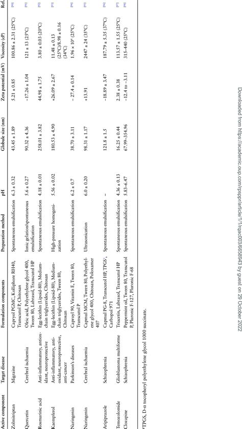Intranasal Nanoemulsion Formulations With Their Components Download Scientific Diagram