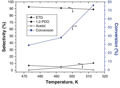 Effect Of Temperature Reaction Conditions 20 Wt Glycerol Aqueous