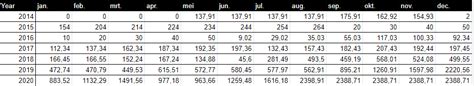 Worksheet Function How Change Data In Table Format To A Graph In Excel Super User