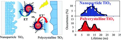 Single Particle Spectroscopy Reveals Role Of Surface Defects