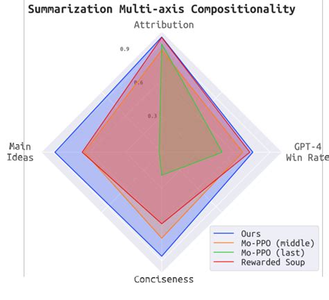 Figure 4 From Value Augmented Sampling For Language Model Alignment And